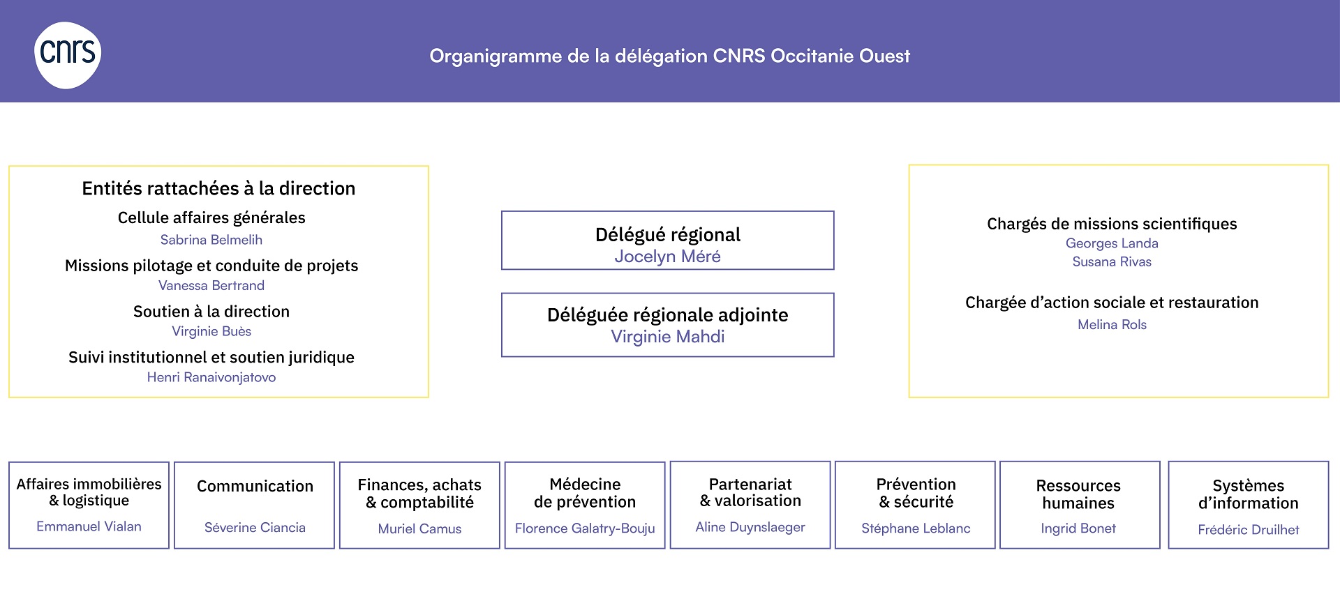 La délégation | Délégation Occitanie Ouest du CNRS